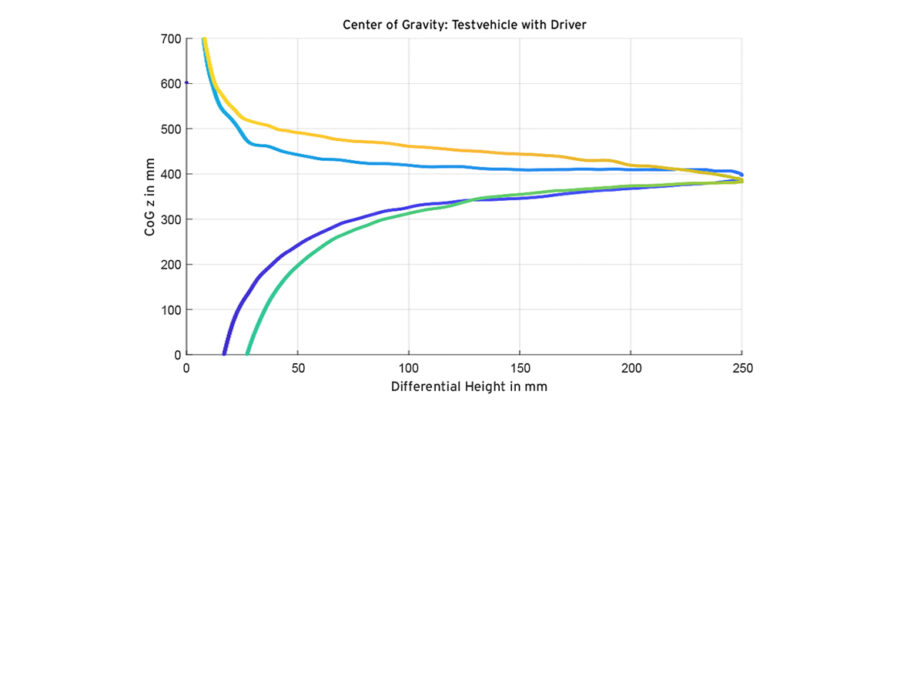 7-Post Test Rig by BILSTEIN